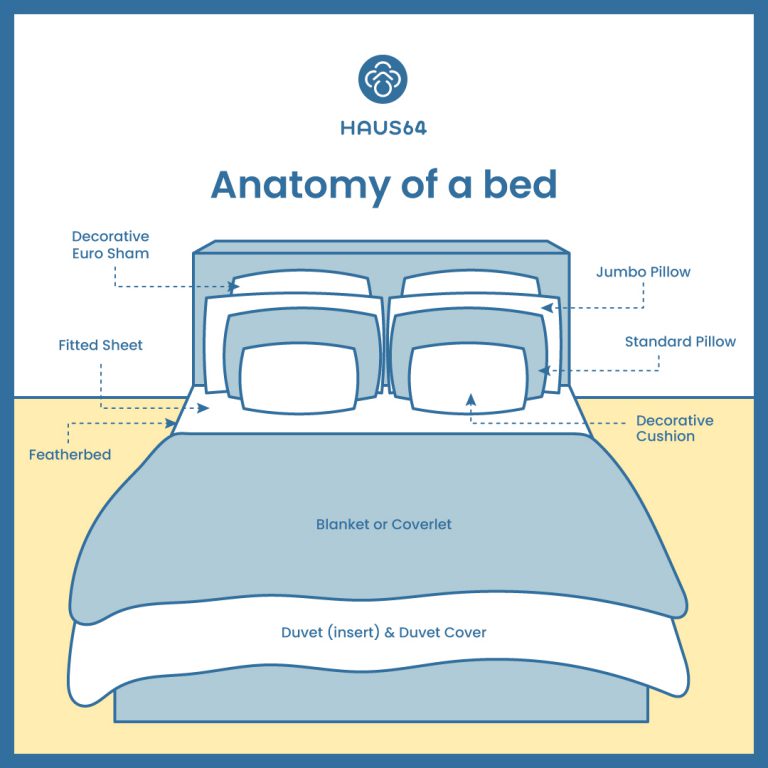Anatomy of a bed - Haus64